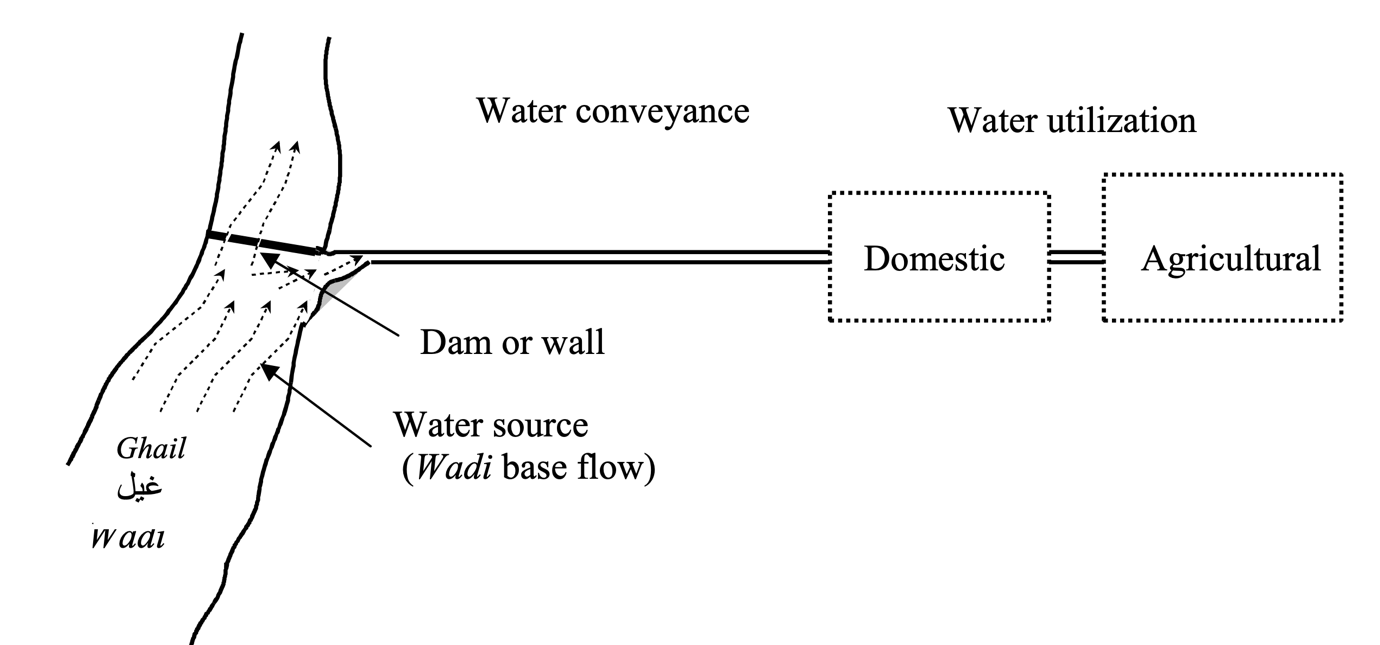The Wonders of Water: The Aflaj of the Sultanate of Oman – Observatory ...