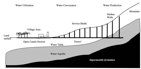 The Wonders of Water: The Aflaj of the Sultanate of Oman – Observatory ...