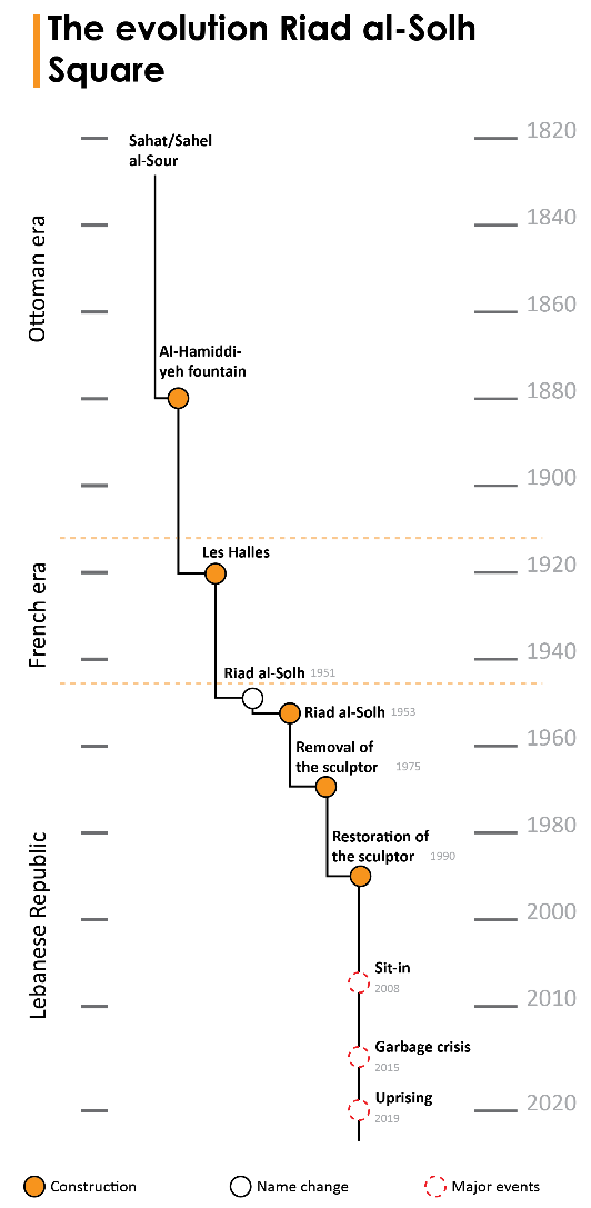 Riad al-Solh, a triangular square – Observatory Patrimoine d'Orient